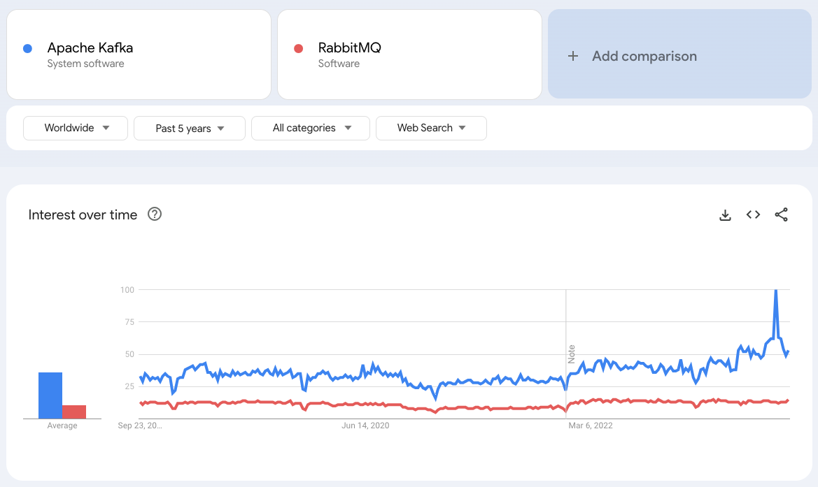 Apache Kafka vs. RabbitMQ: Comparing architectures, capabilities, and use cases
